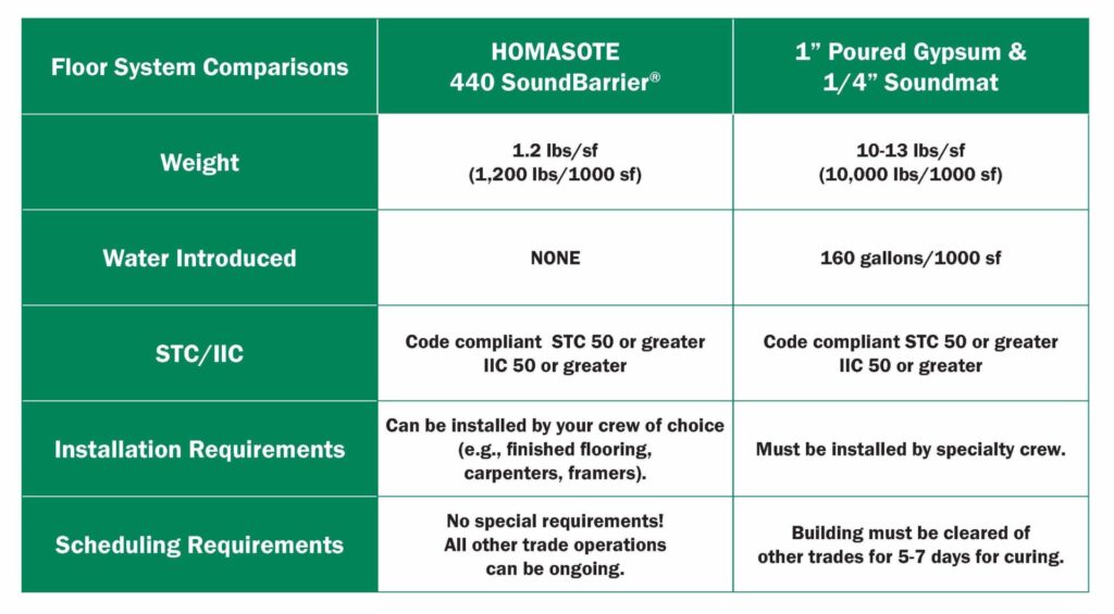 Tested and Trusted Performance: Homasote® 440 SoundBarrier® Distributed ...