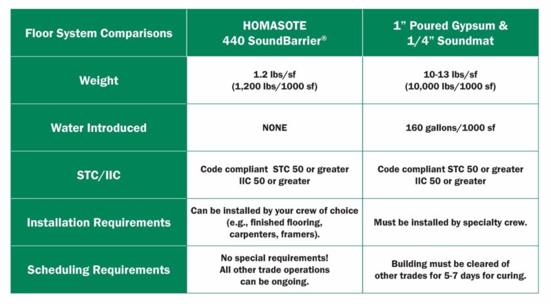 Tested and Trusted Performance: Homasote® 440 SoundBarrier® Distributed ...