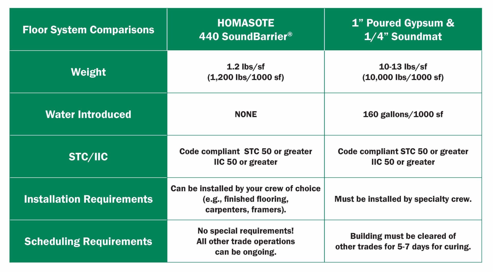 Tested and Trusted Performance: Homasote® 440 SoundBarrier® Distributed ...