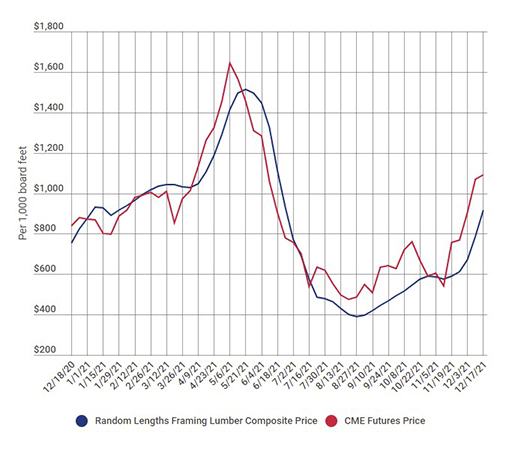 Tracking framing lumber prices