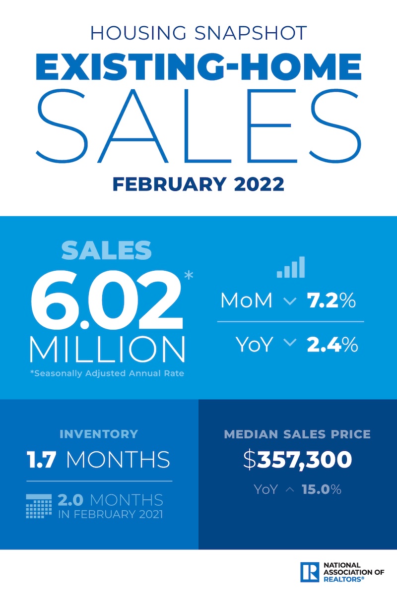 Existing-home sales fall 7.2% in February
