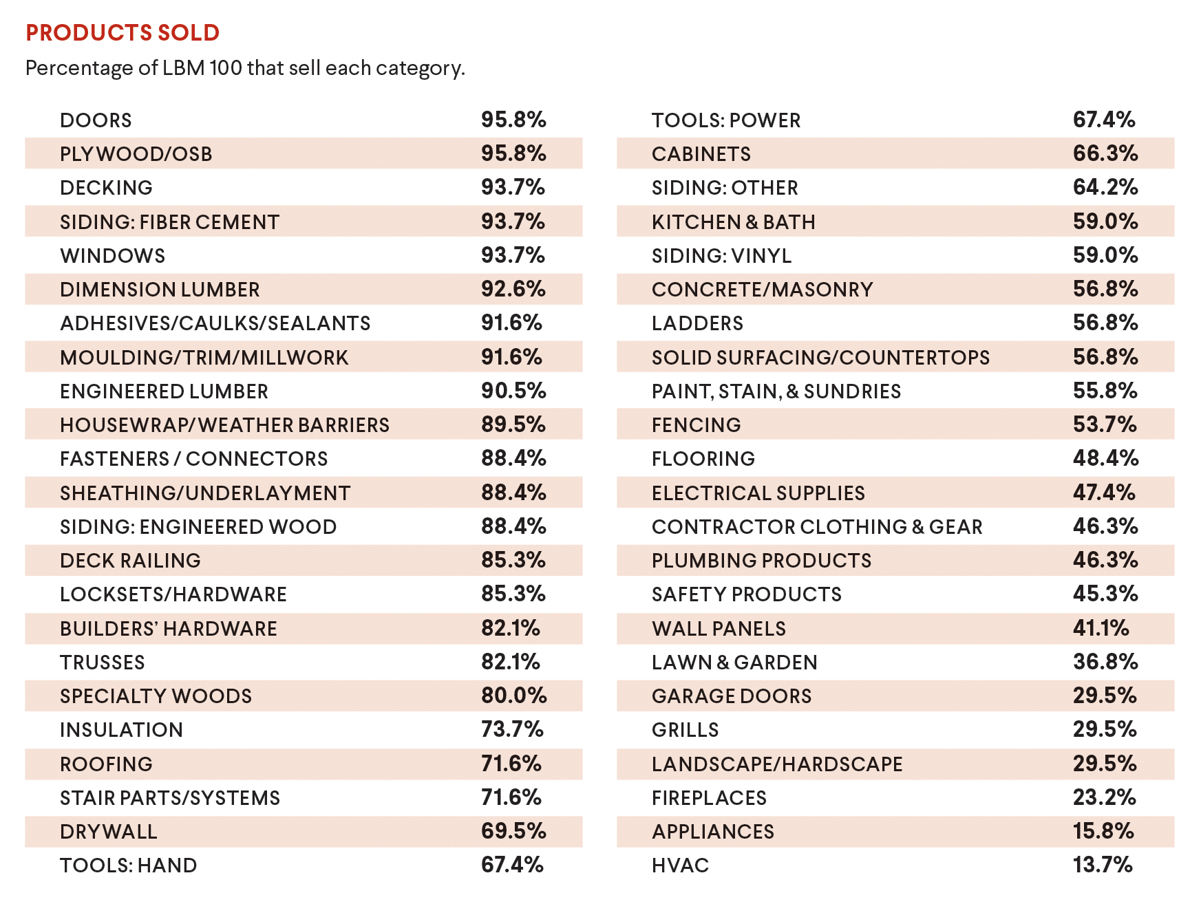 2022 LBM 100 list shows big gains, new challenges