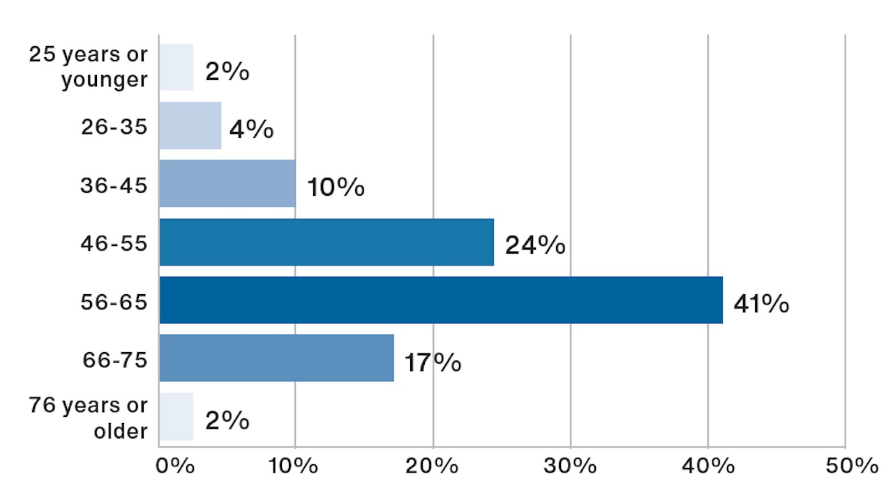 Introducing the LBM 40 Under 40