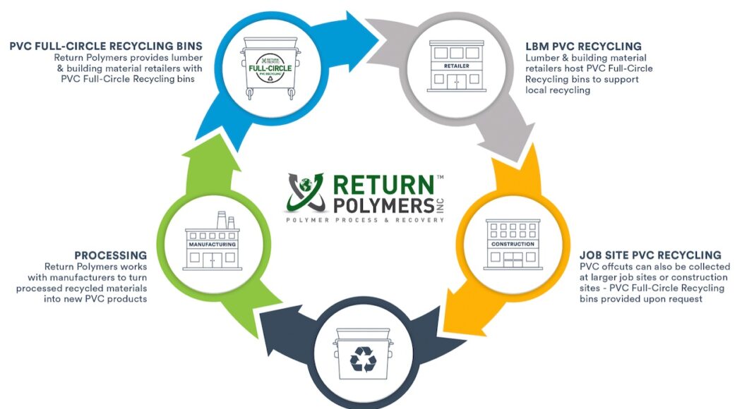 Trusscore announces PVC recycling partnership with Return Polymers