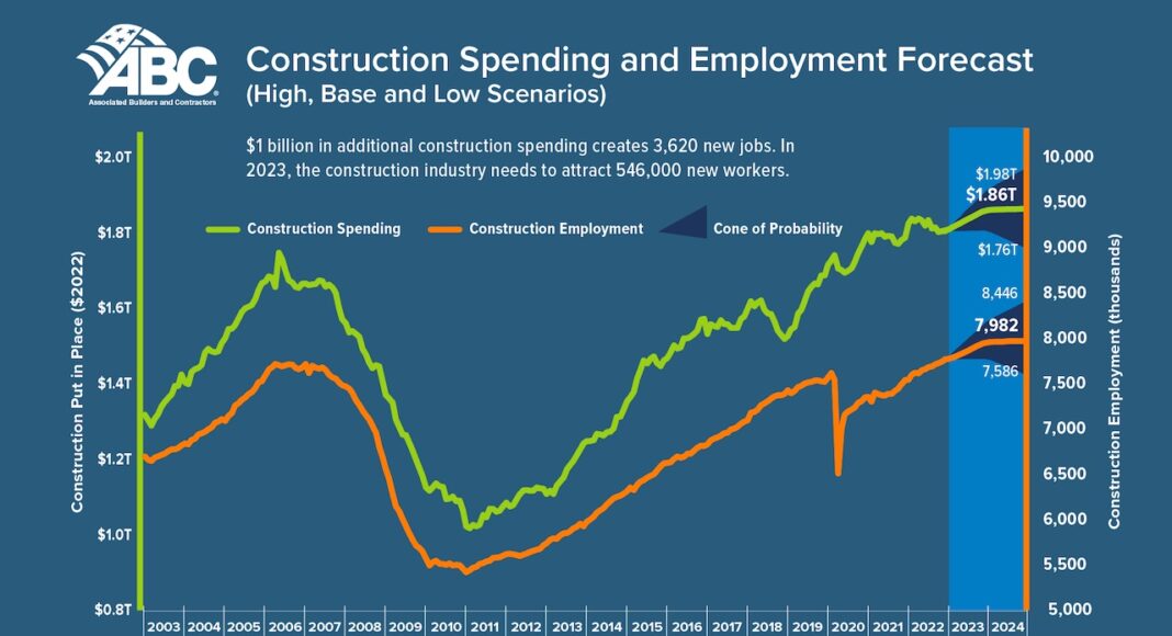 Construction workforce shortage tops half a million, ABC says