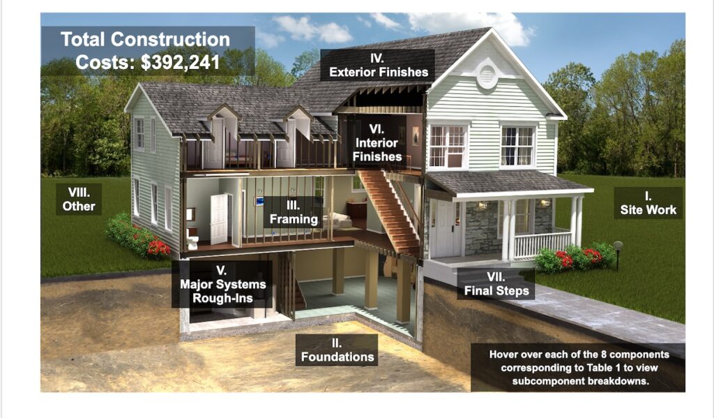 NAHB reviews costs of home construction