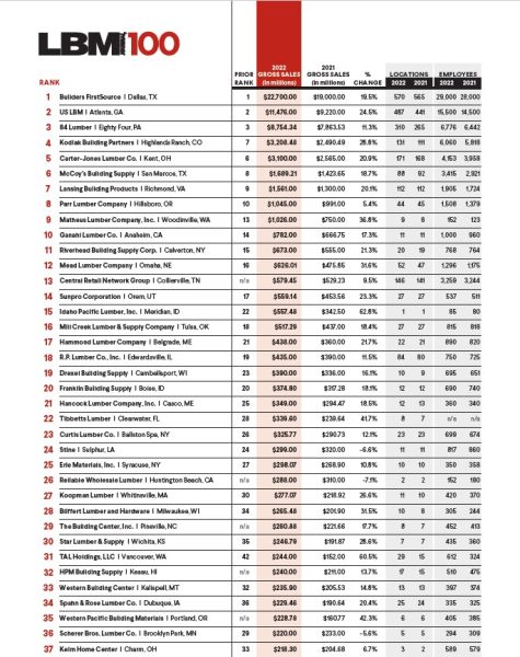 LBM 100 SHOWS MORE BIG GAINS IN 2022