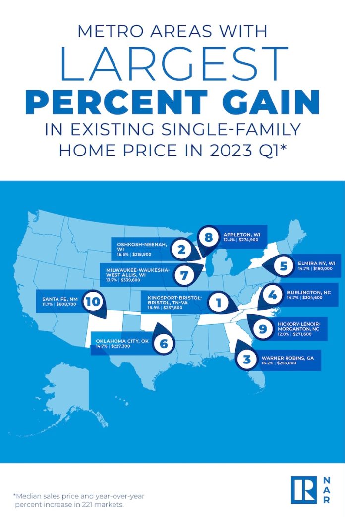 Nearly seven of 10 metro areas saw home price gains in Q1
