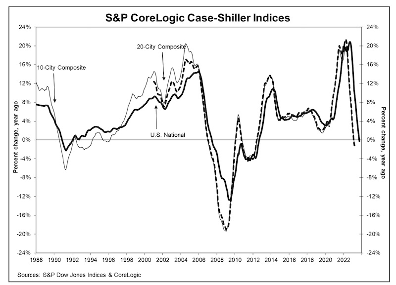 S&P Corelogic Case-Shiller Index continued gains in April