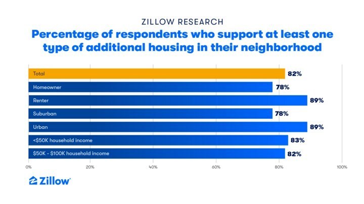 Zillow report: Four in five adults support more homes in neighborhood ...