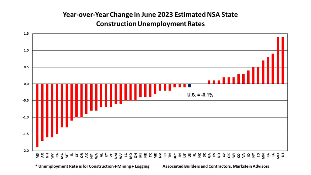 ABC's state-by-state analysis of construction unemployment rates