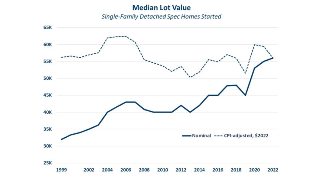 Lot values trail behind inflation