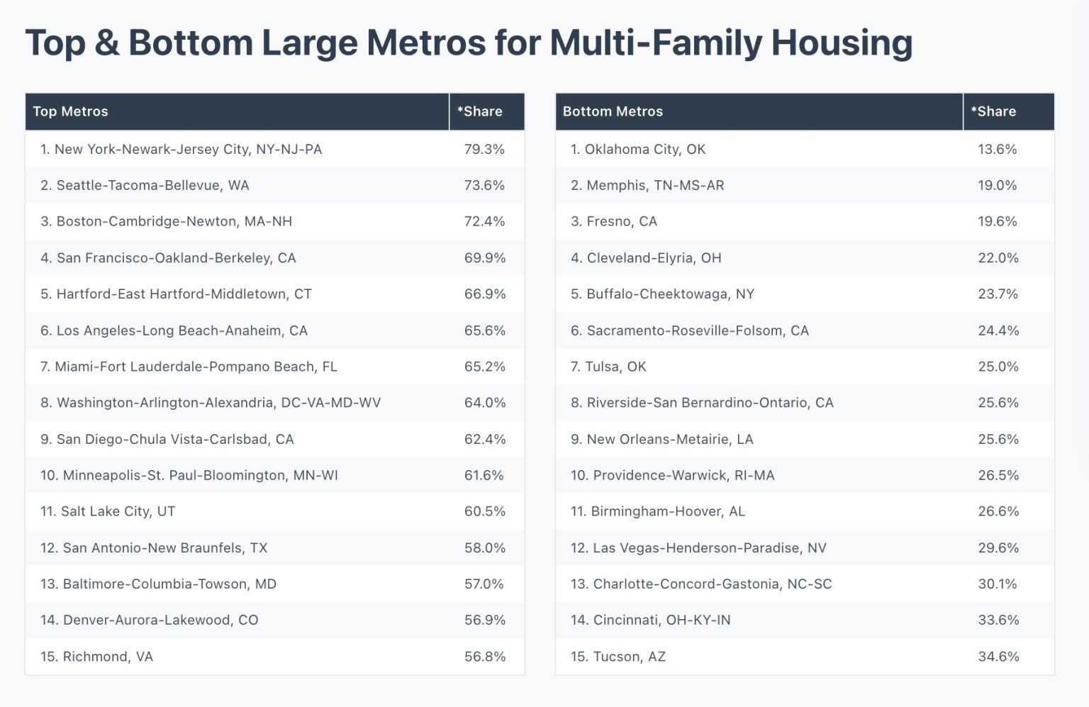 See which U.S. cities are building the most multifamily housing