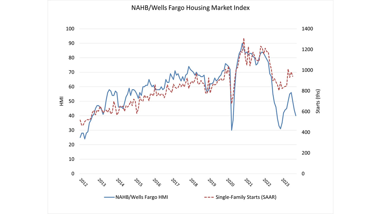 Mortgage rates well above 7% continue to hammer builder confidence