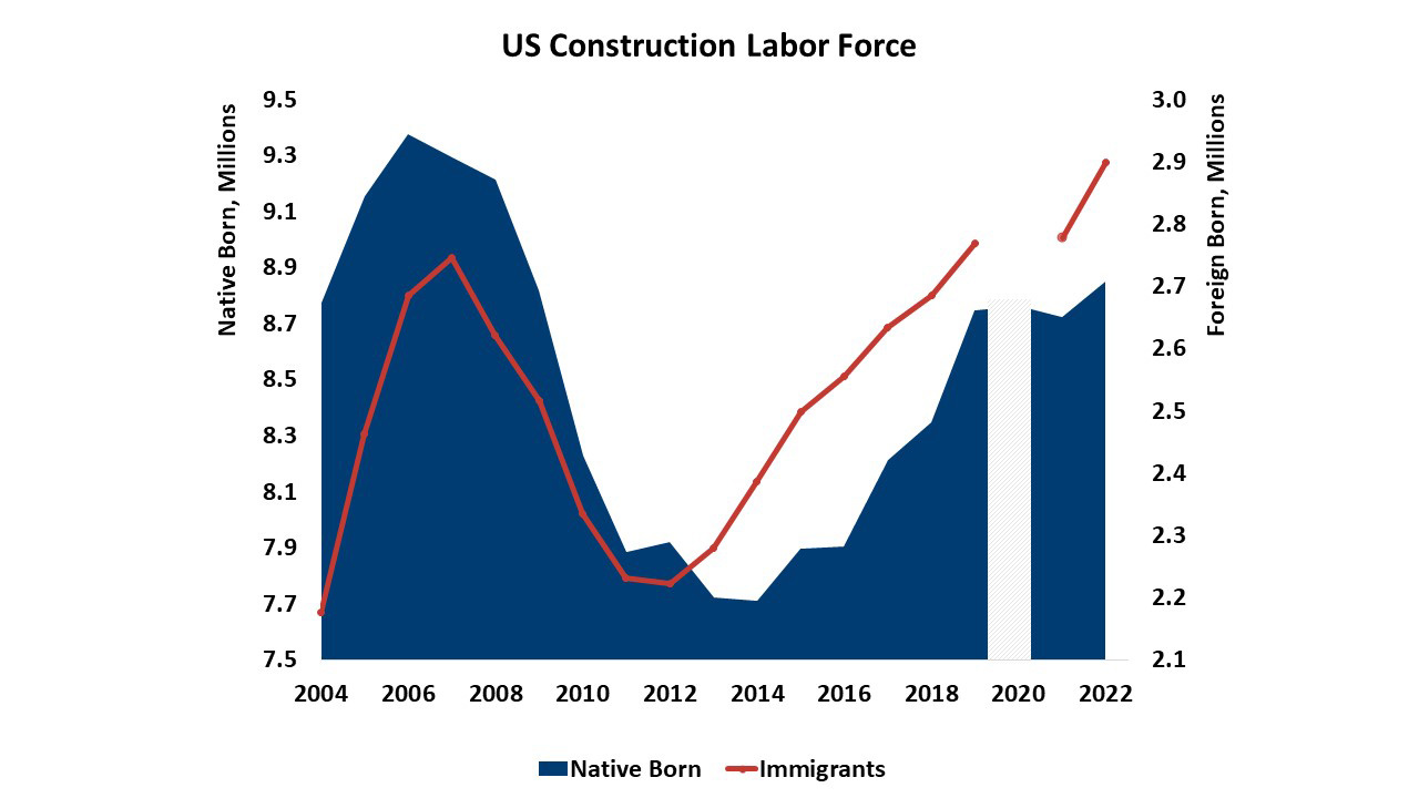 U.S. construction industry attracting more immigrant labor