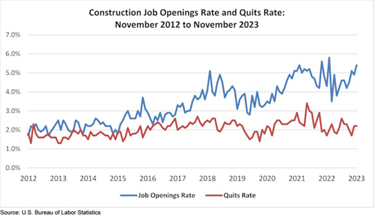 Construction job openings rise to highest level since 2022