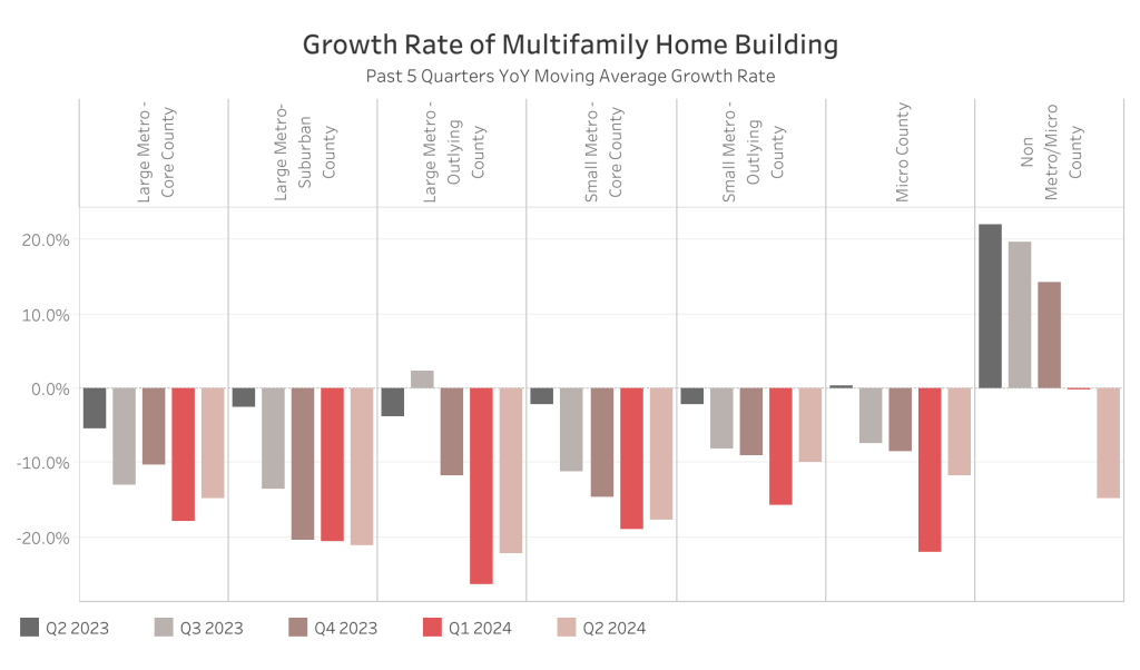 NAHB analysis shows single-family output up, multifamily production down
